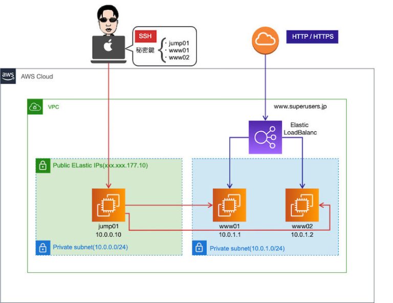 多段SSH 公開鍵認証で中継サーバー経由のログインが簡単！